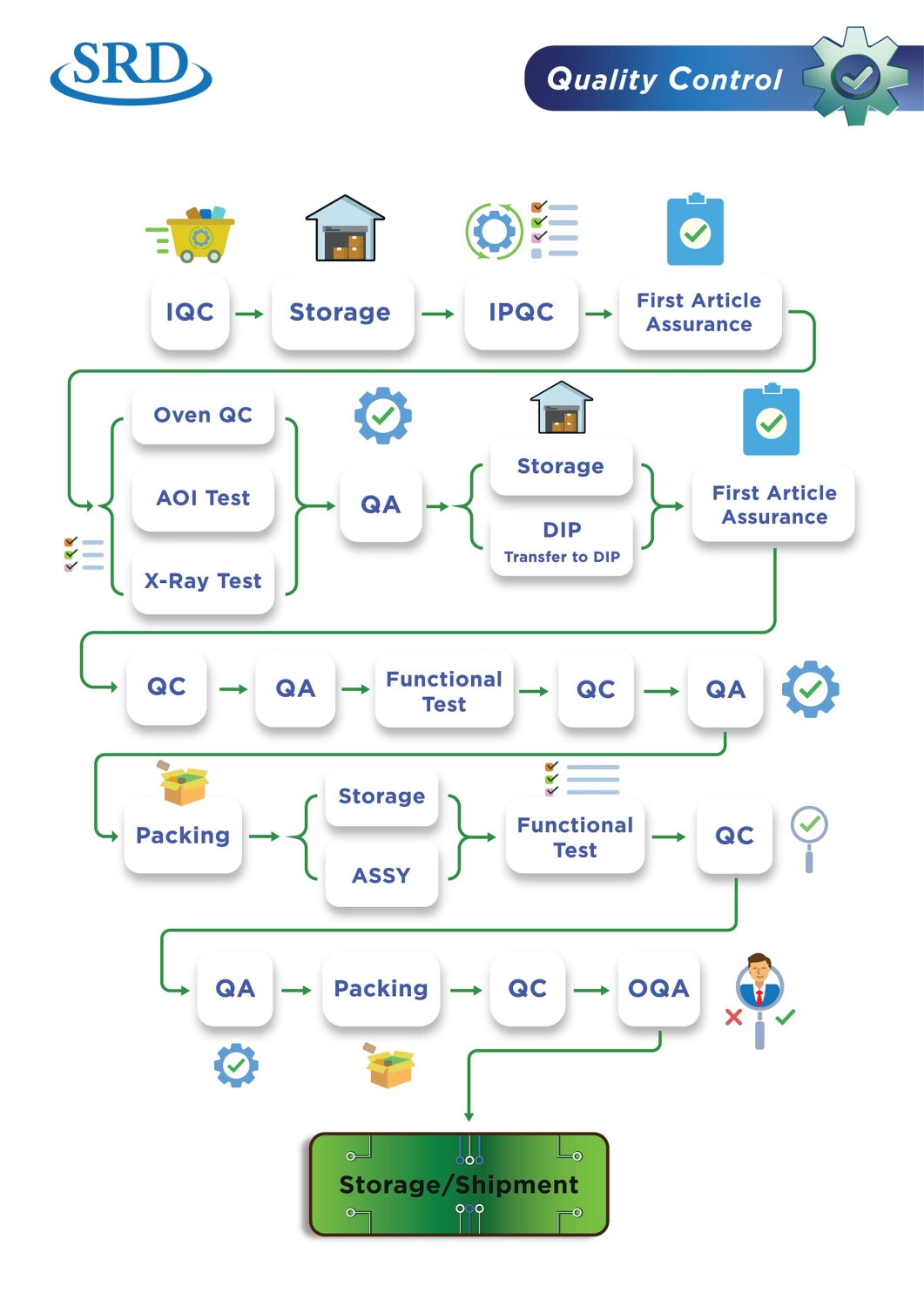 Quality Control - SenRuiDa PCBA - PCB Assembly Manufacturer