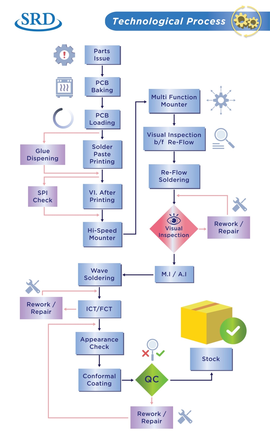 PCBA Process - SenRuiDa PCBA - PCB Assembly Manufacturer